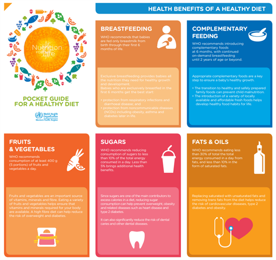 Healthy diet in Western Pacific